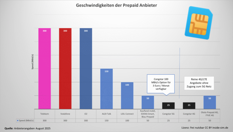 Die Data Prepaid Datentarife der Telekom - Prepaid Tarife im Vergleich